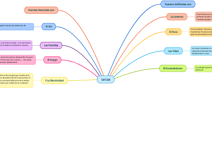La Luz - Mind Map